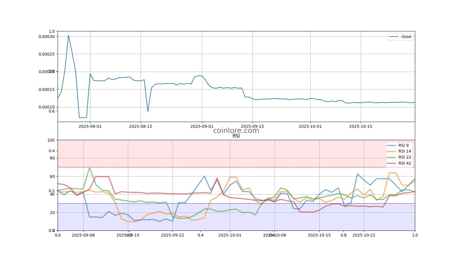 Mice (Ordinals) RSI indicator
