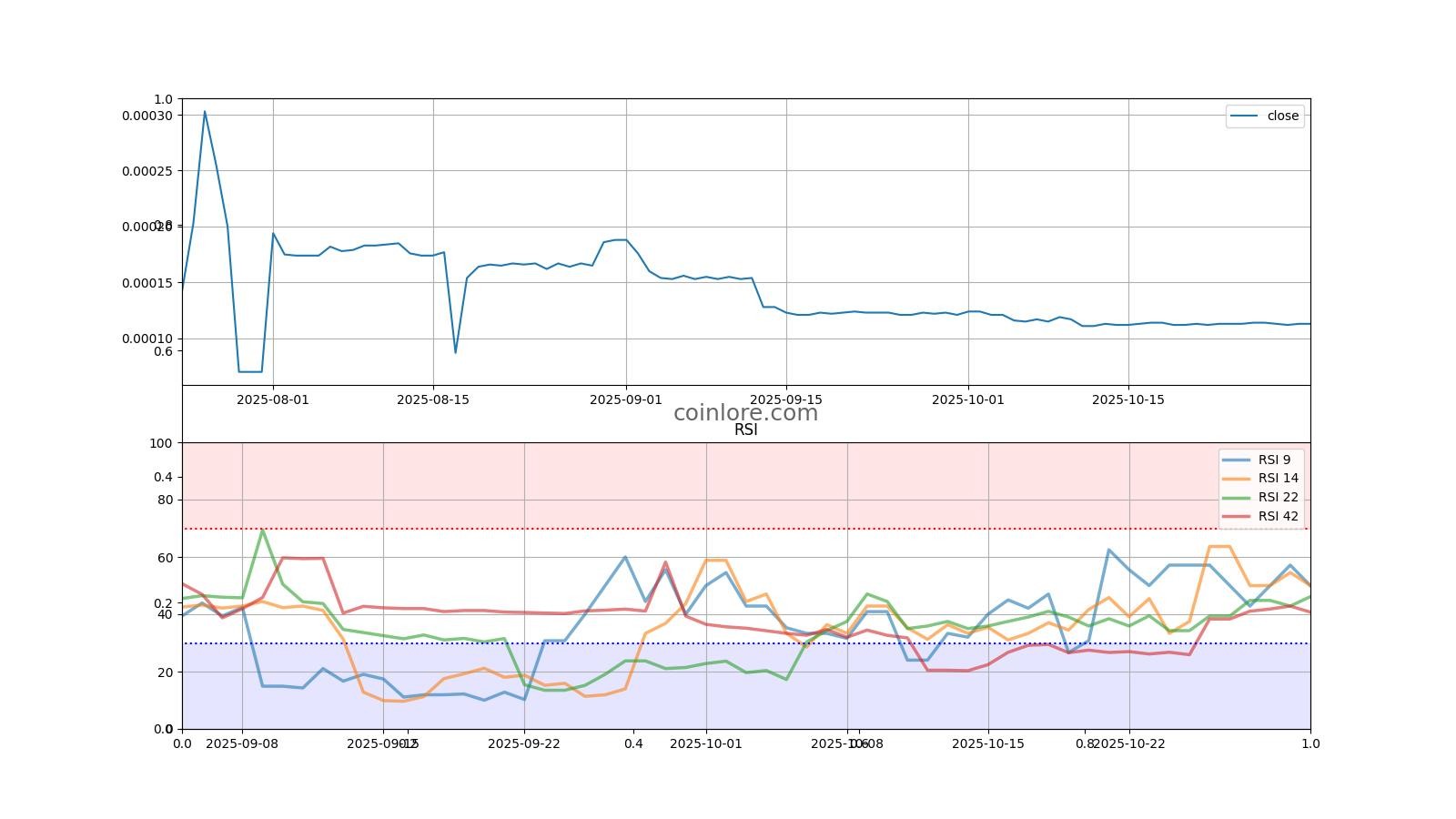 Mice (Ordinals) RSI indicator