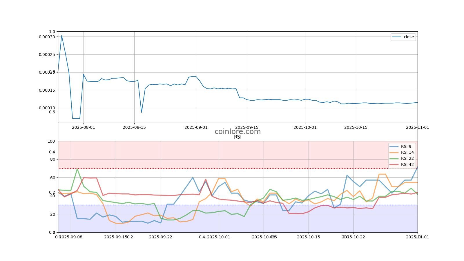 Mice (Ordinals) RSI indicator