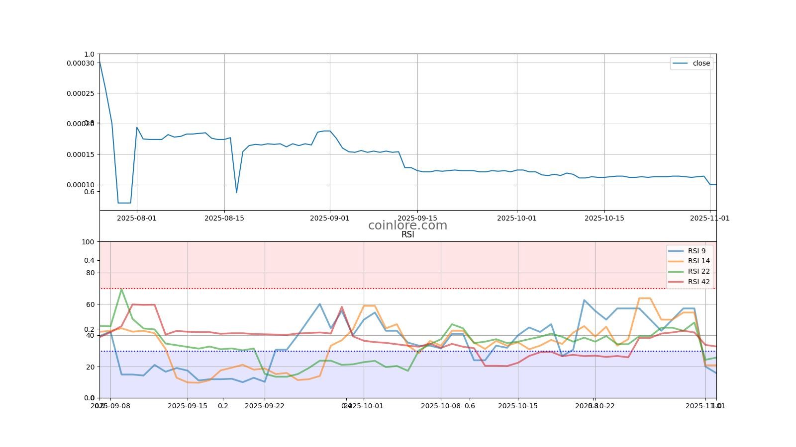 Mice (Ordinals) RSI indicator