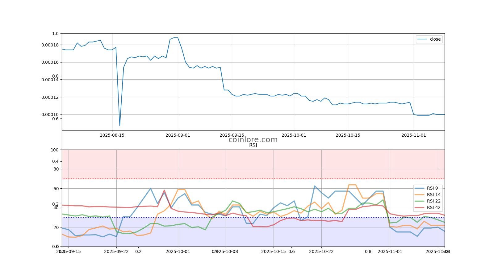 Mice (Ordinals) RSI indicator
