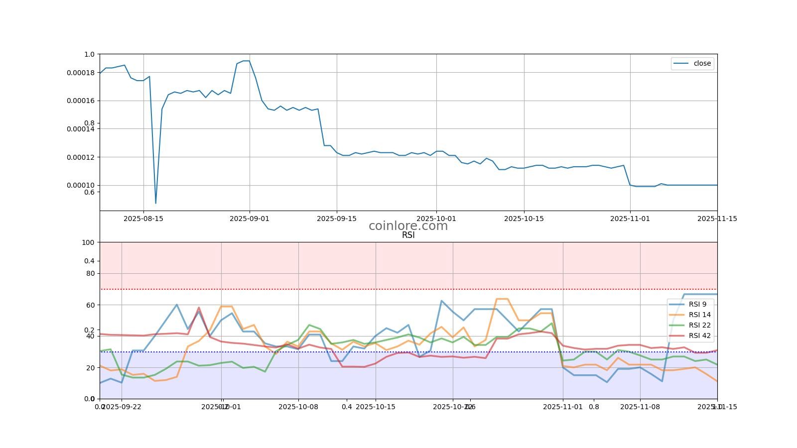Mice (Ordinals) RSI indicator