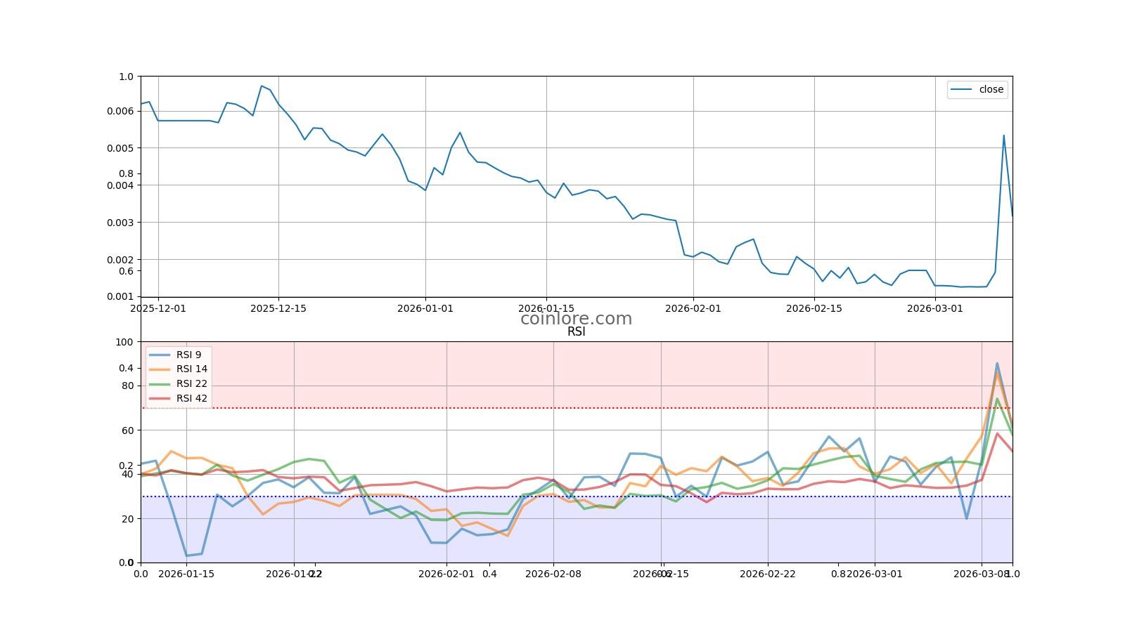 Michi RSI indicator