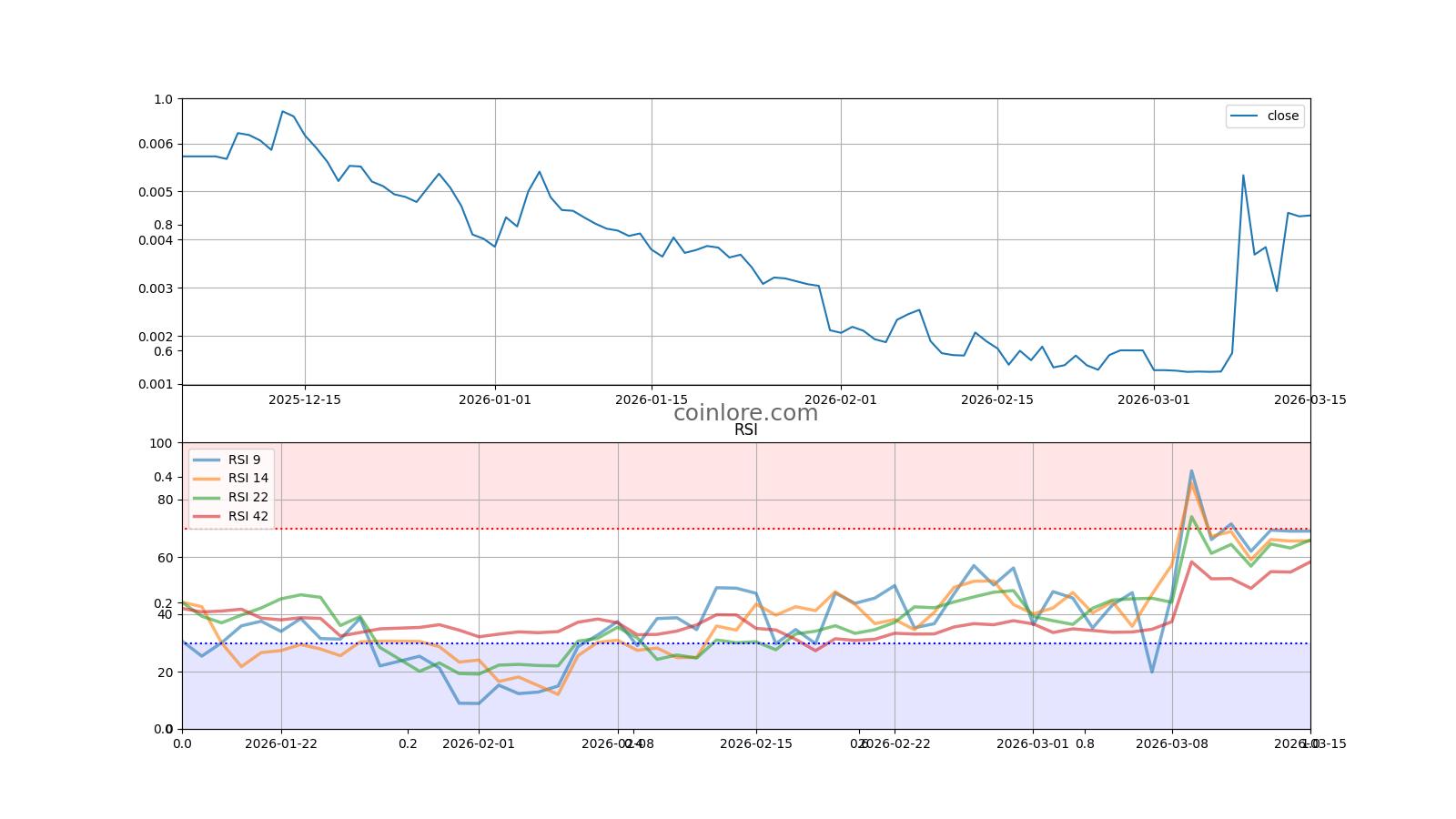Michi RSI indicator