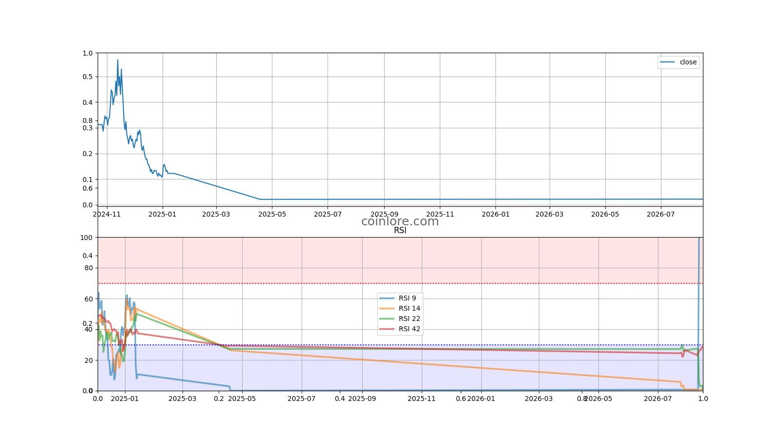 michi RSI indicator