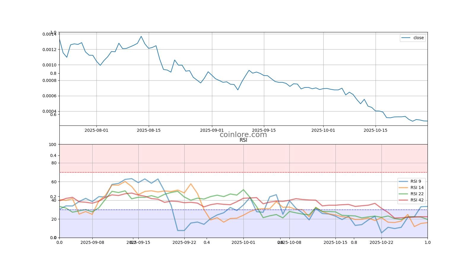 Micro GPT RSI indicator