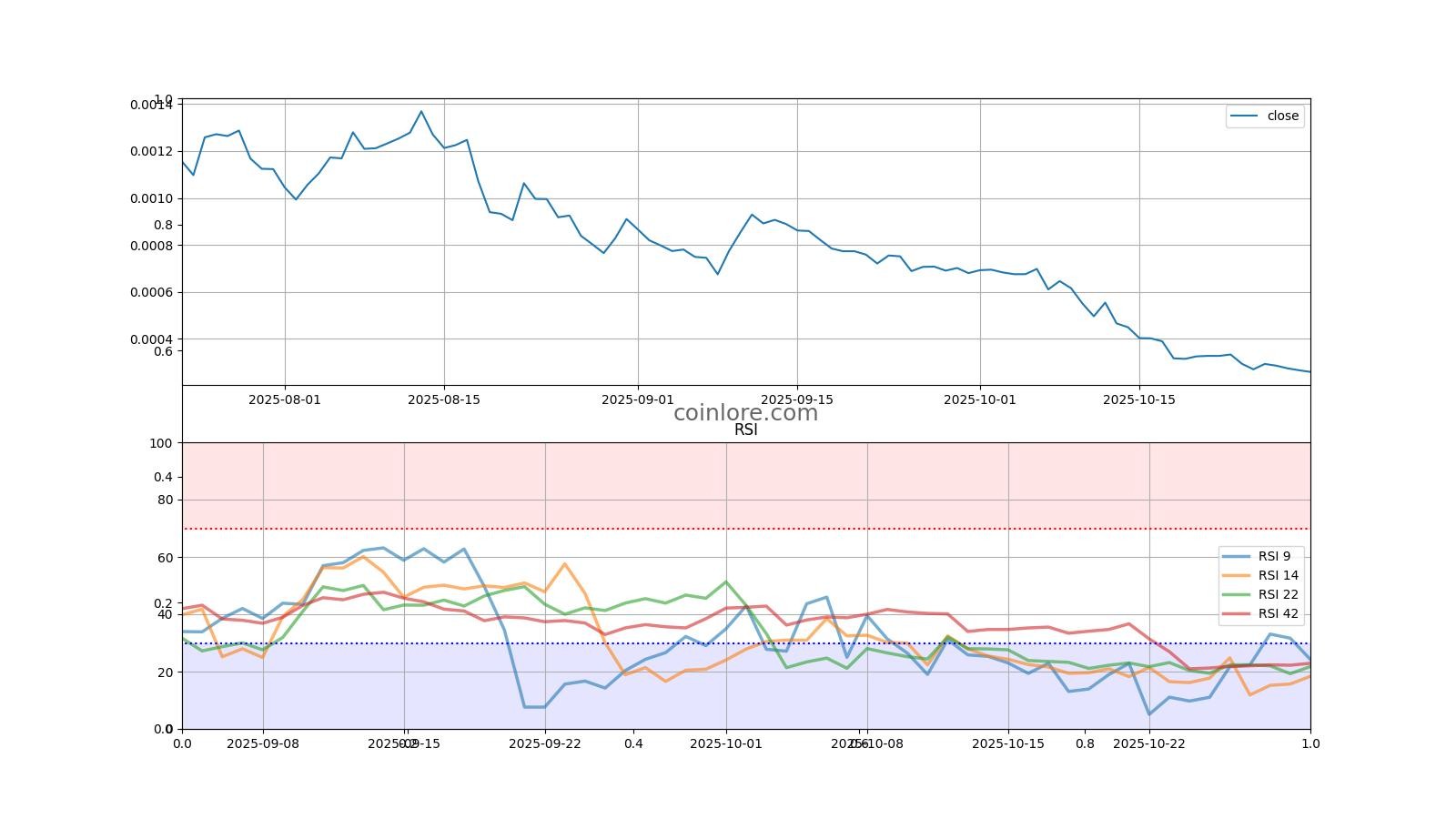 Micro GPT RSI indicator