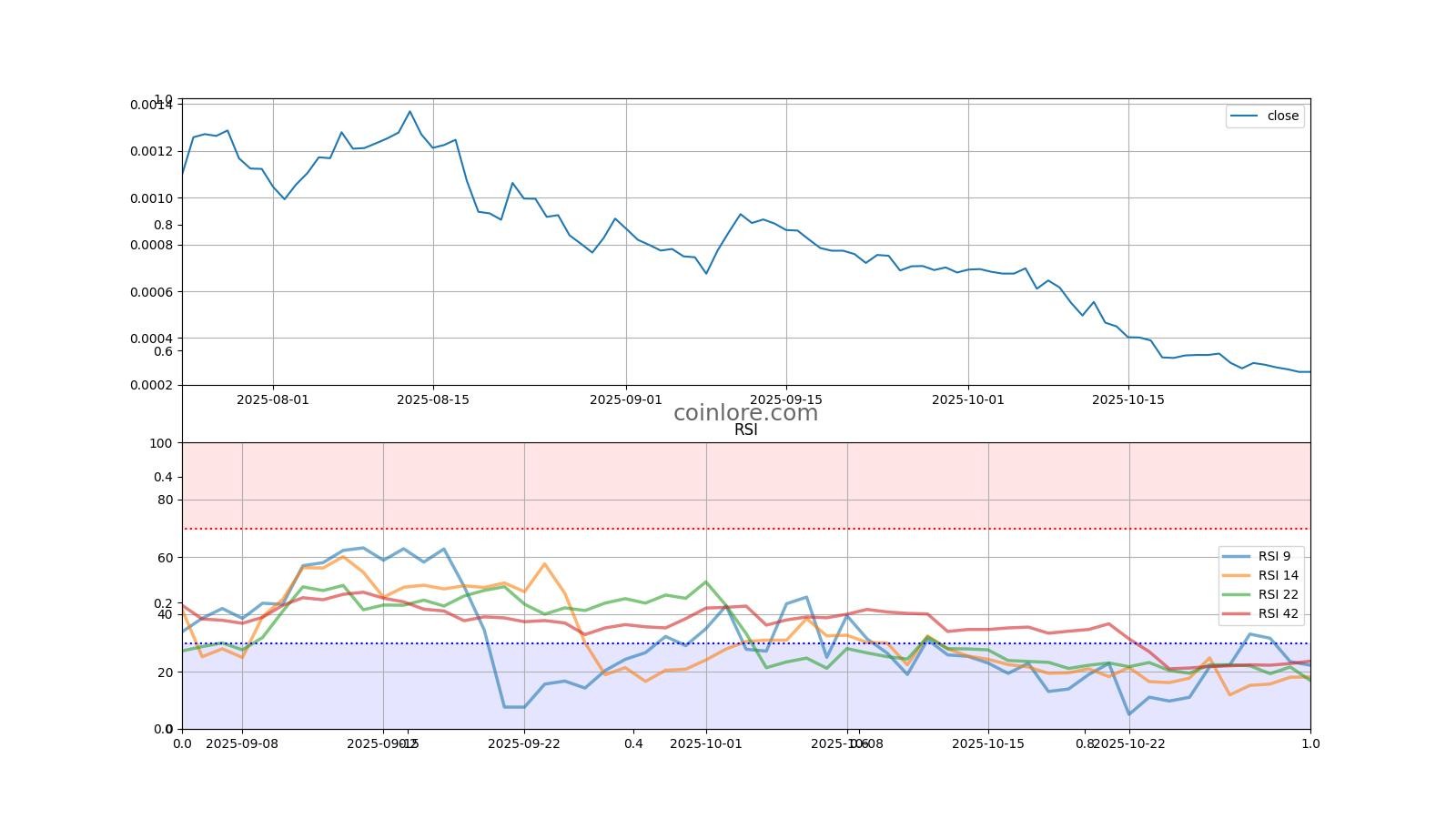 Micro GPT RSI indicator
