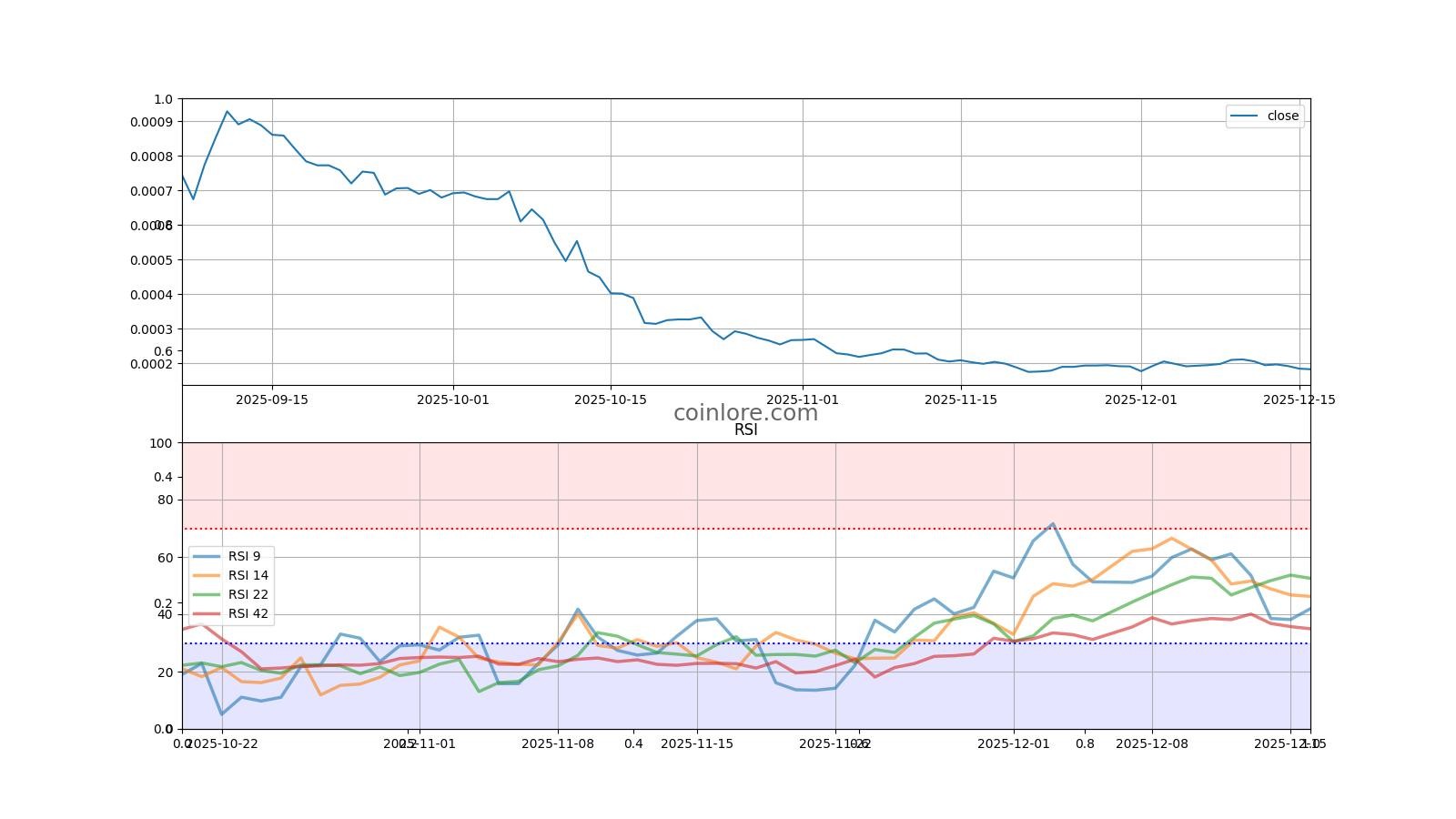 Micro GPT RSI indicator