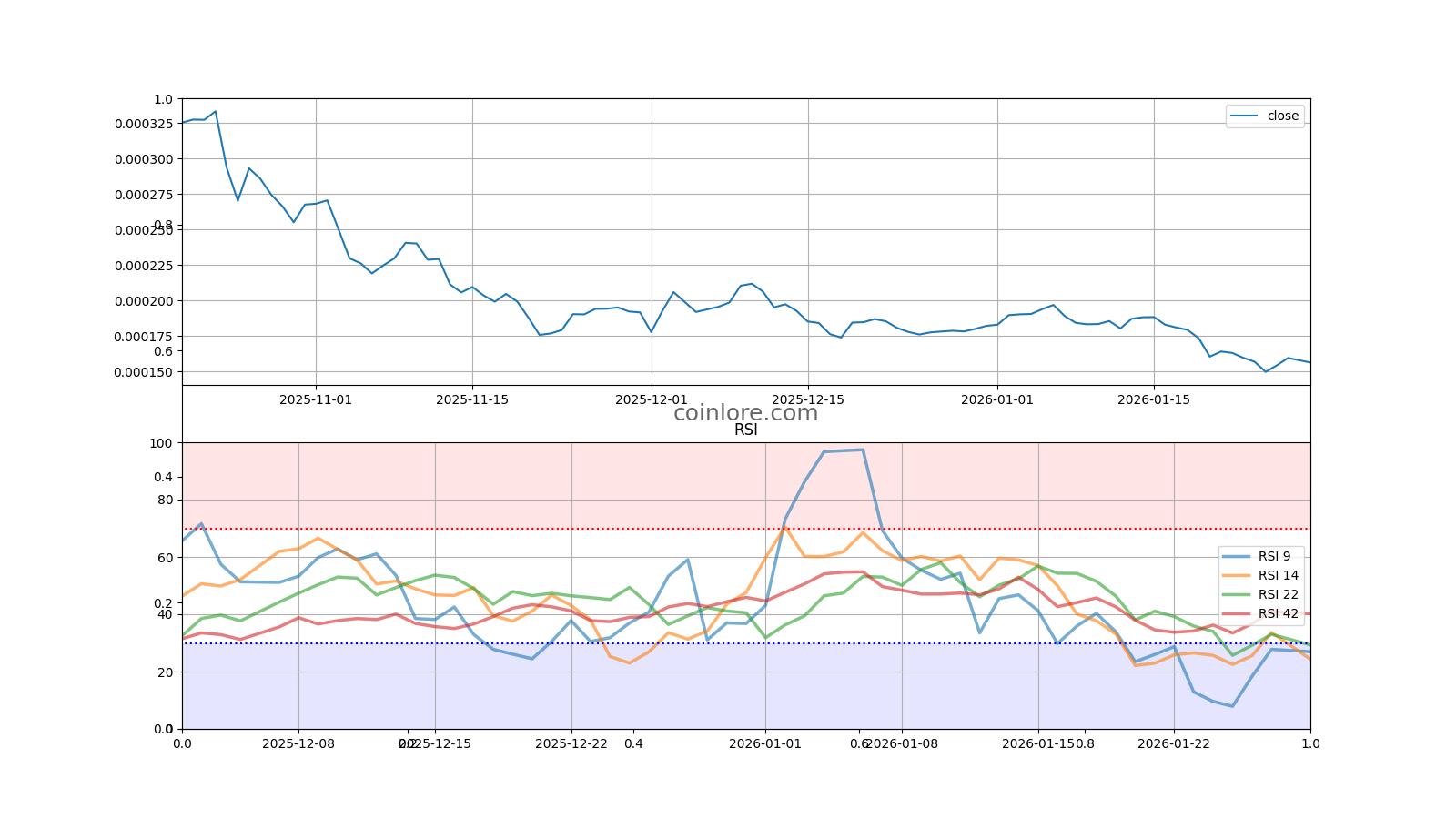 Micro GPT RSI indicator
