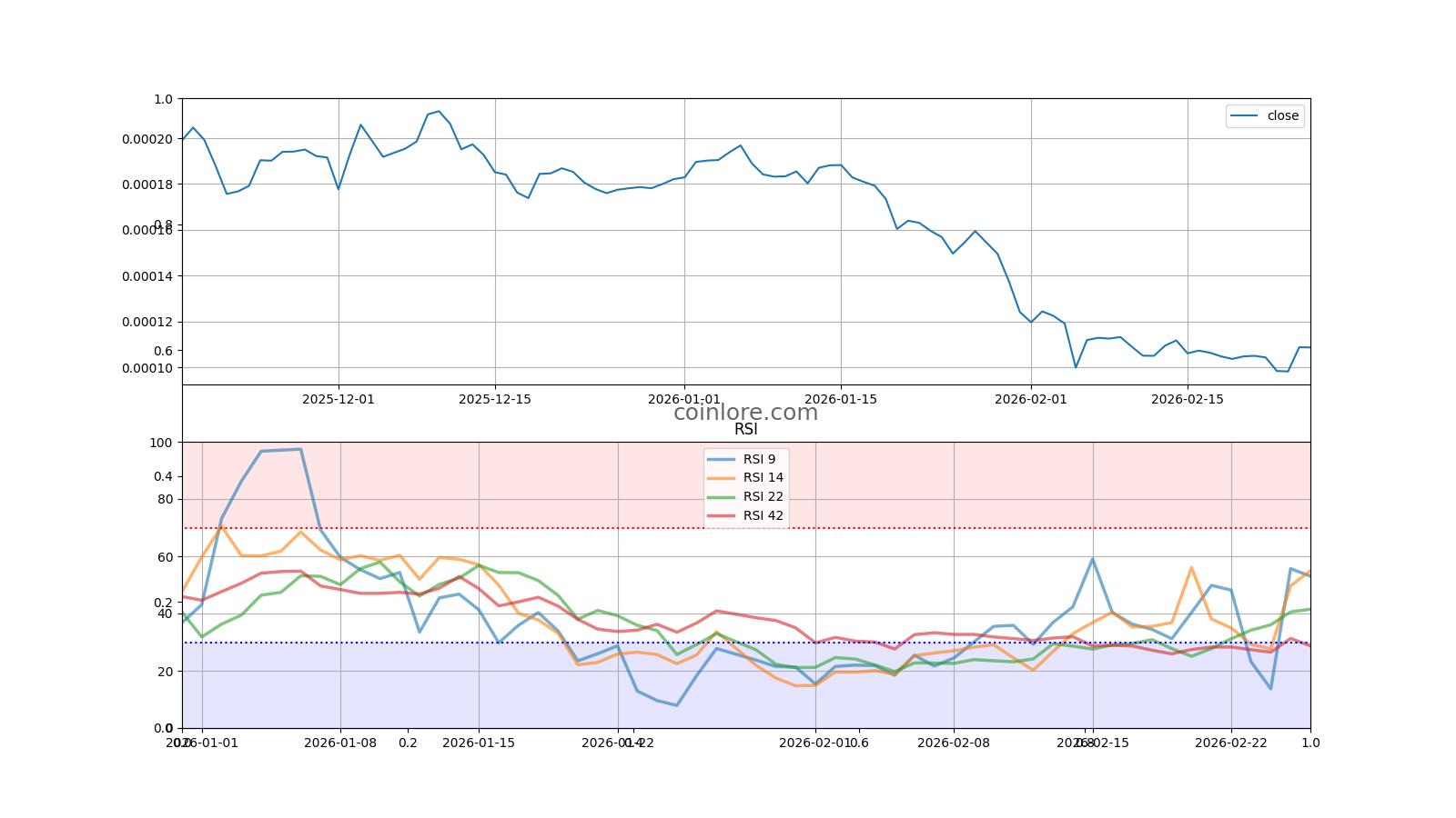 Micro GPT RSI indicator