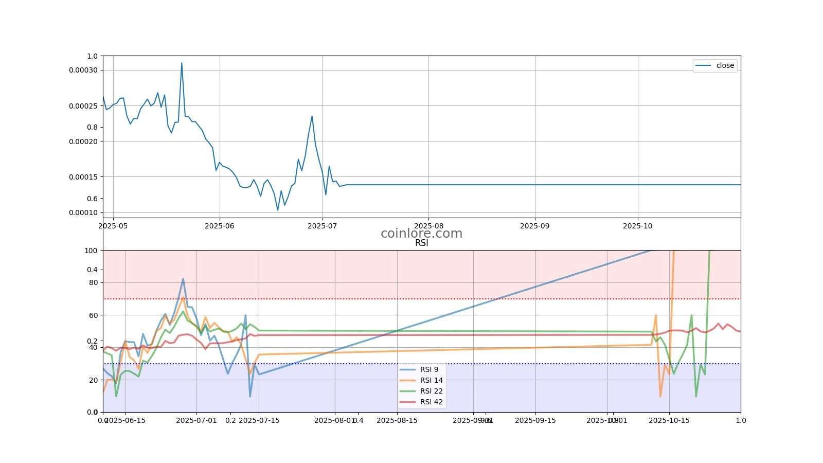MicroChains Gov Token RSI indicator