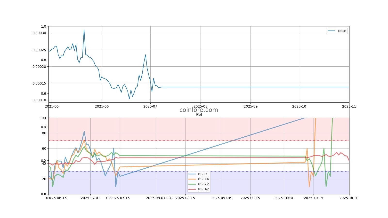 MicroChains Gov Token RSI indicator