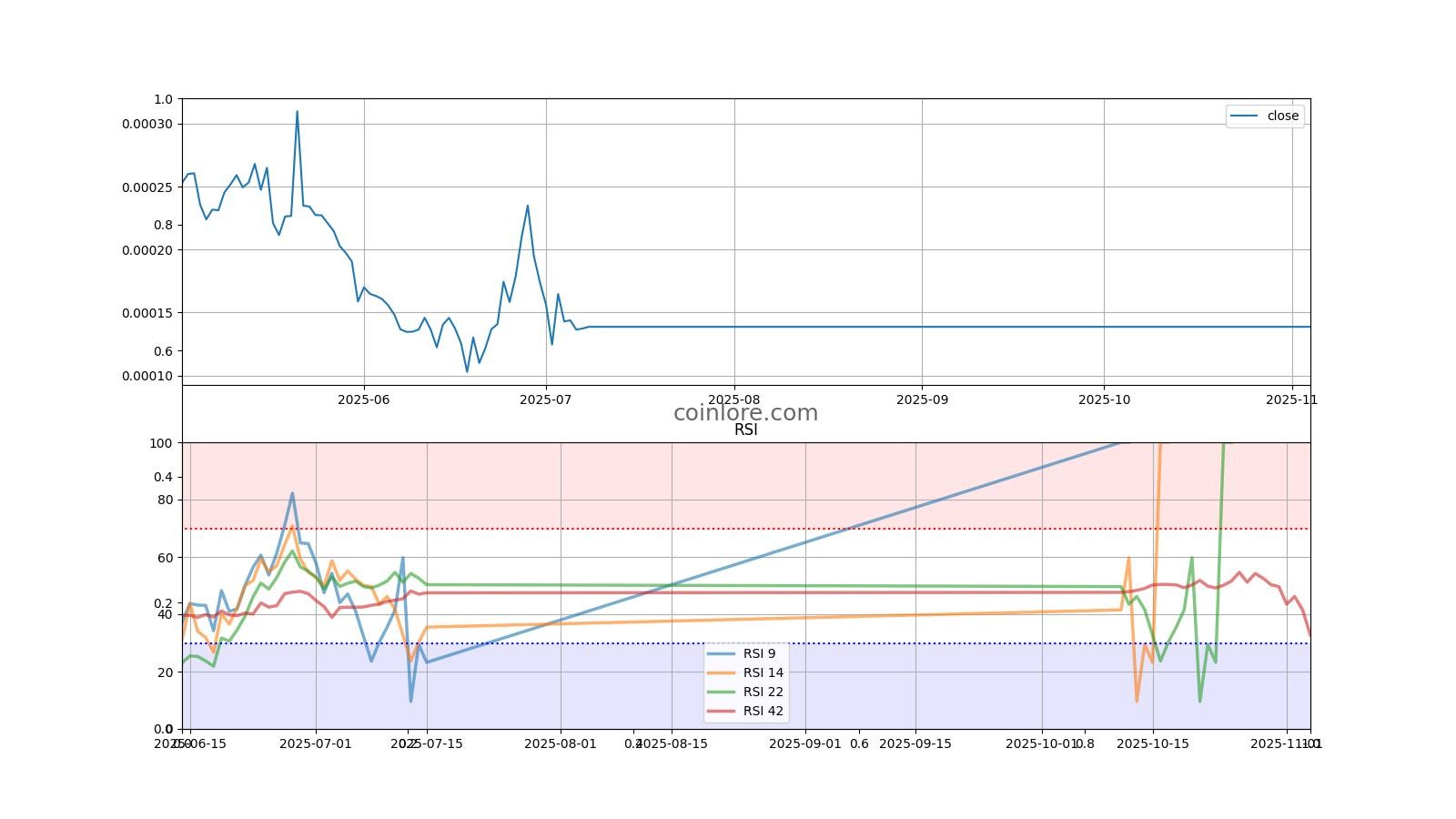 MicroChains Gov Token RSI indicator