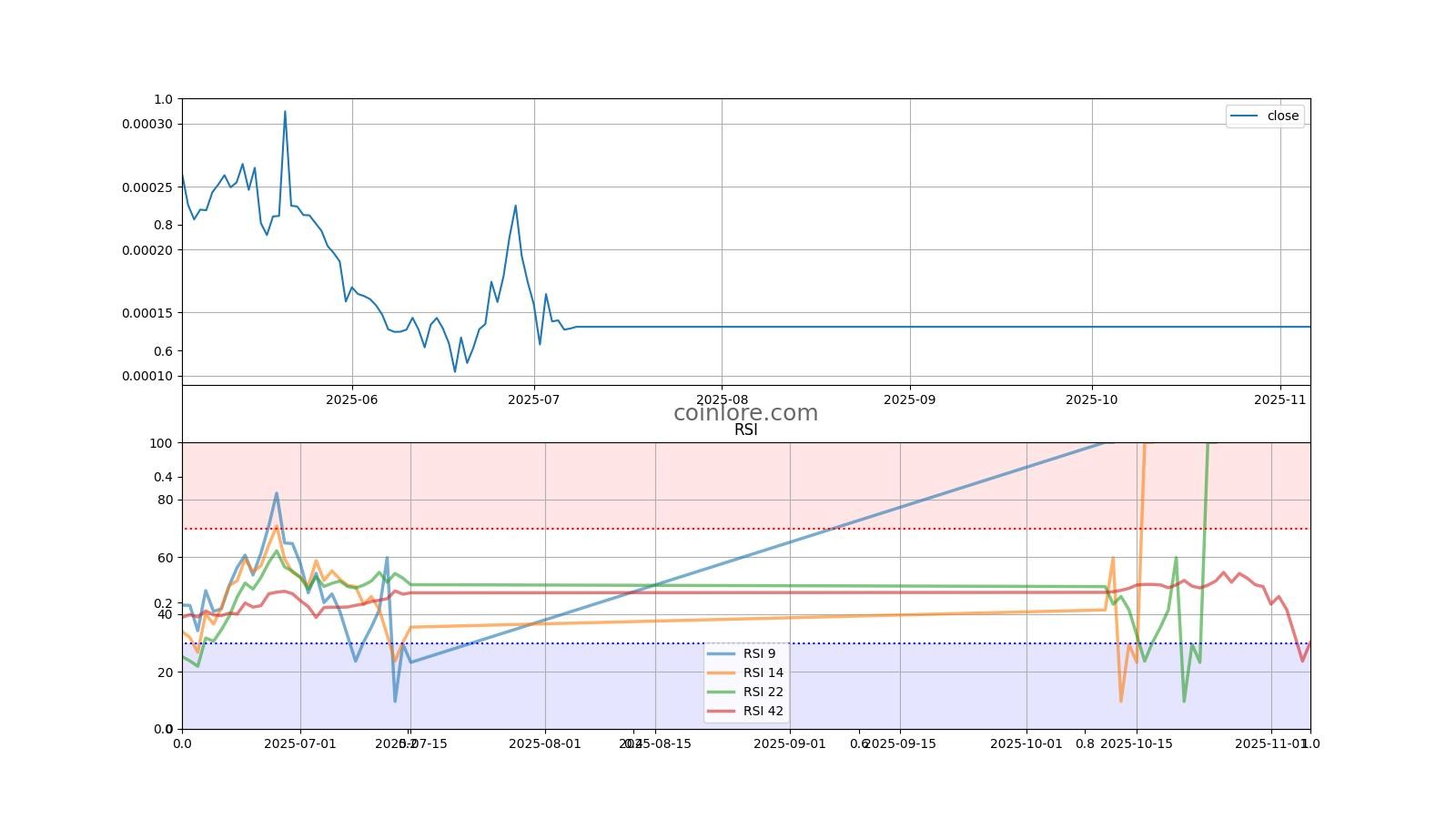 MicroChains Gov Token RSI indicator