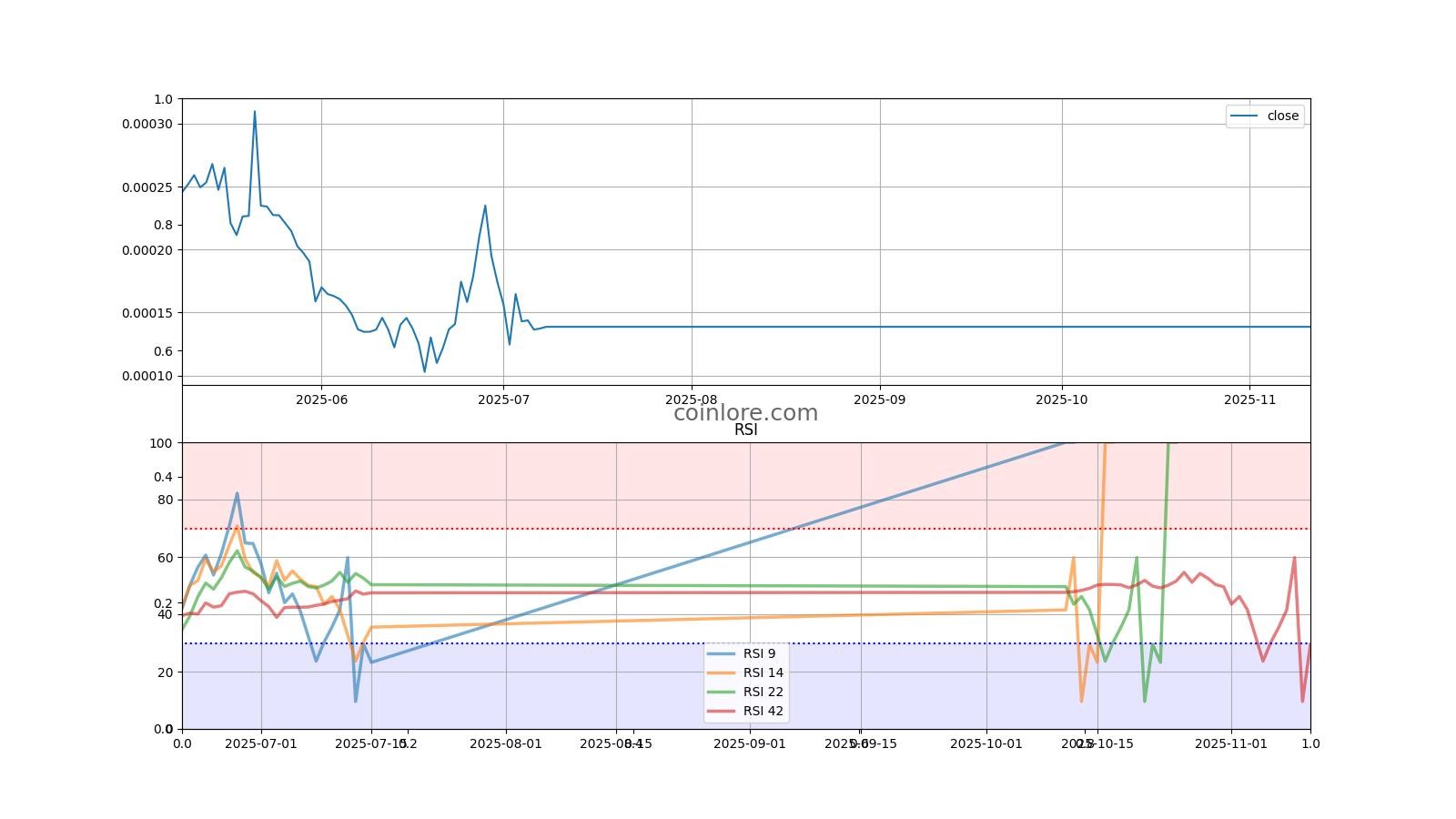 MicroChains Gov Token RSI indicator