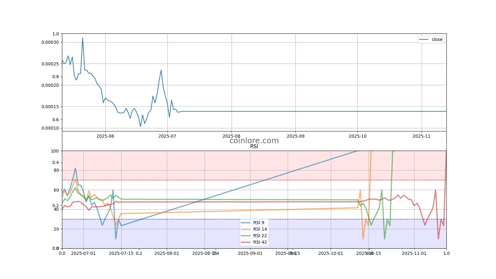 MicroChains Gov Token RSI indicator