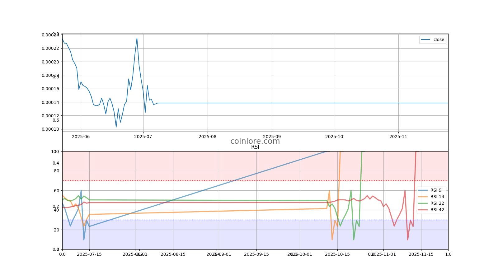 MicroChains Gov Token RSI indicator