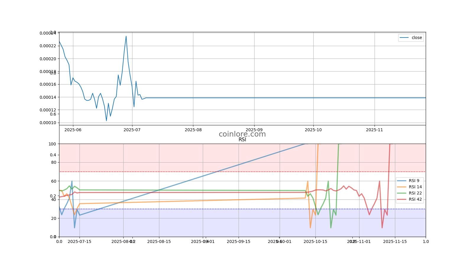 MicroChains Gov Token RSI indicator