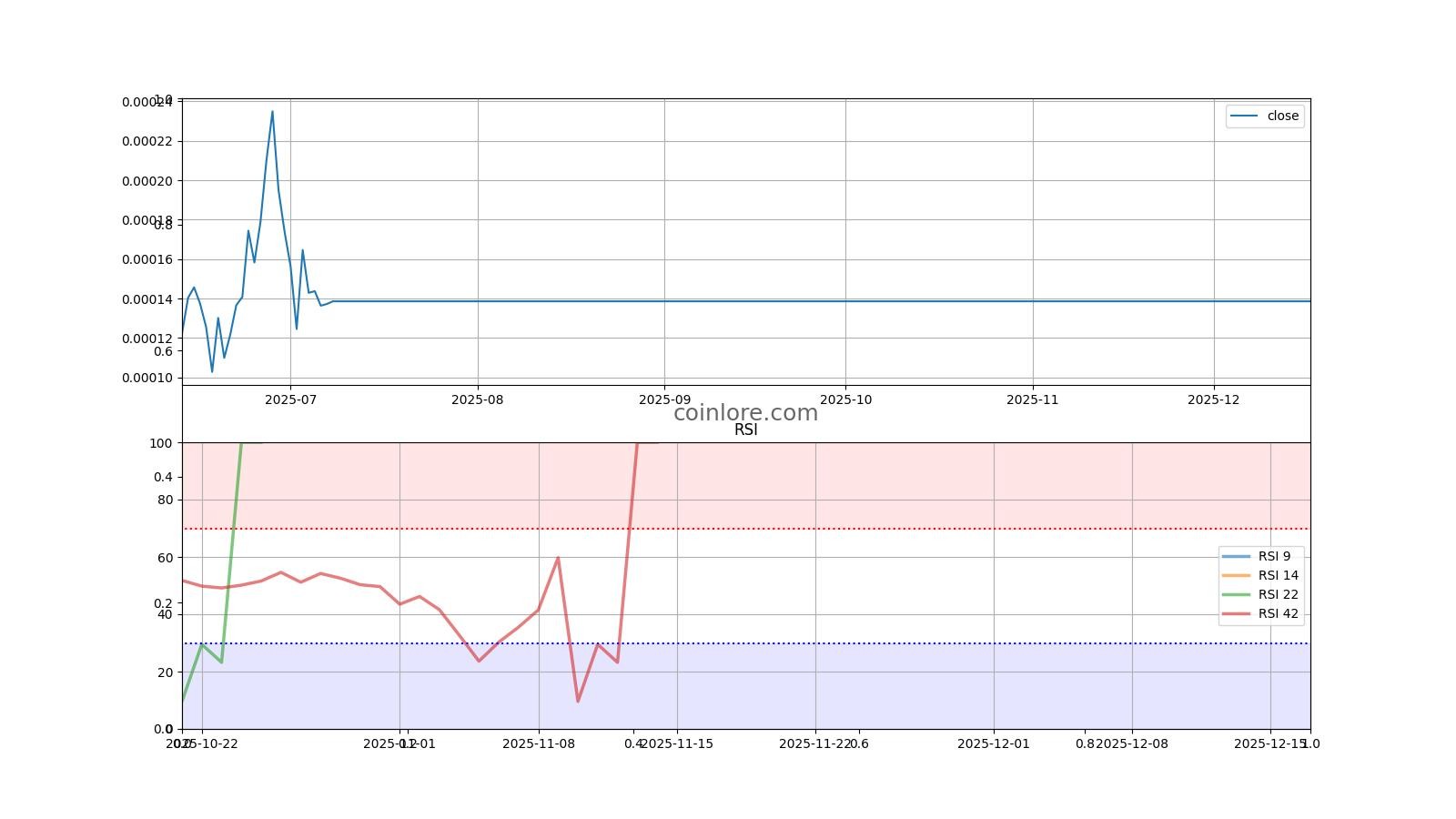 MicroChains Gov Token RSI indicator