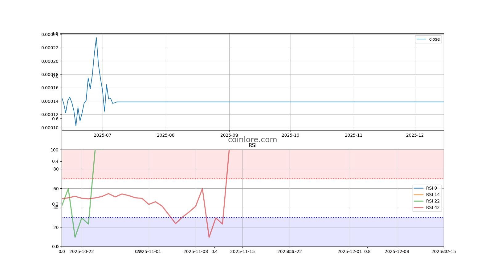 MicroChains Gov Token RSI indicator