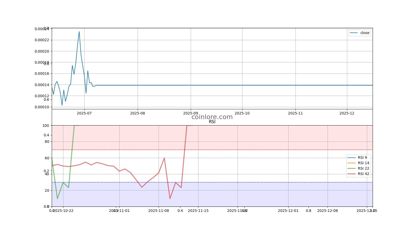 MicroChains Gov Token RSI indicator