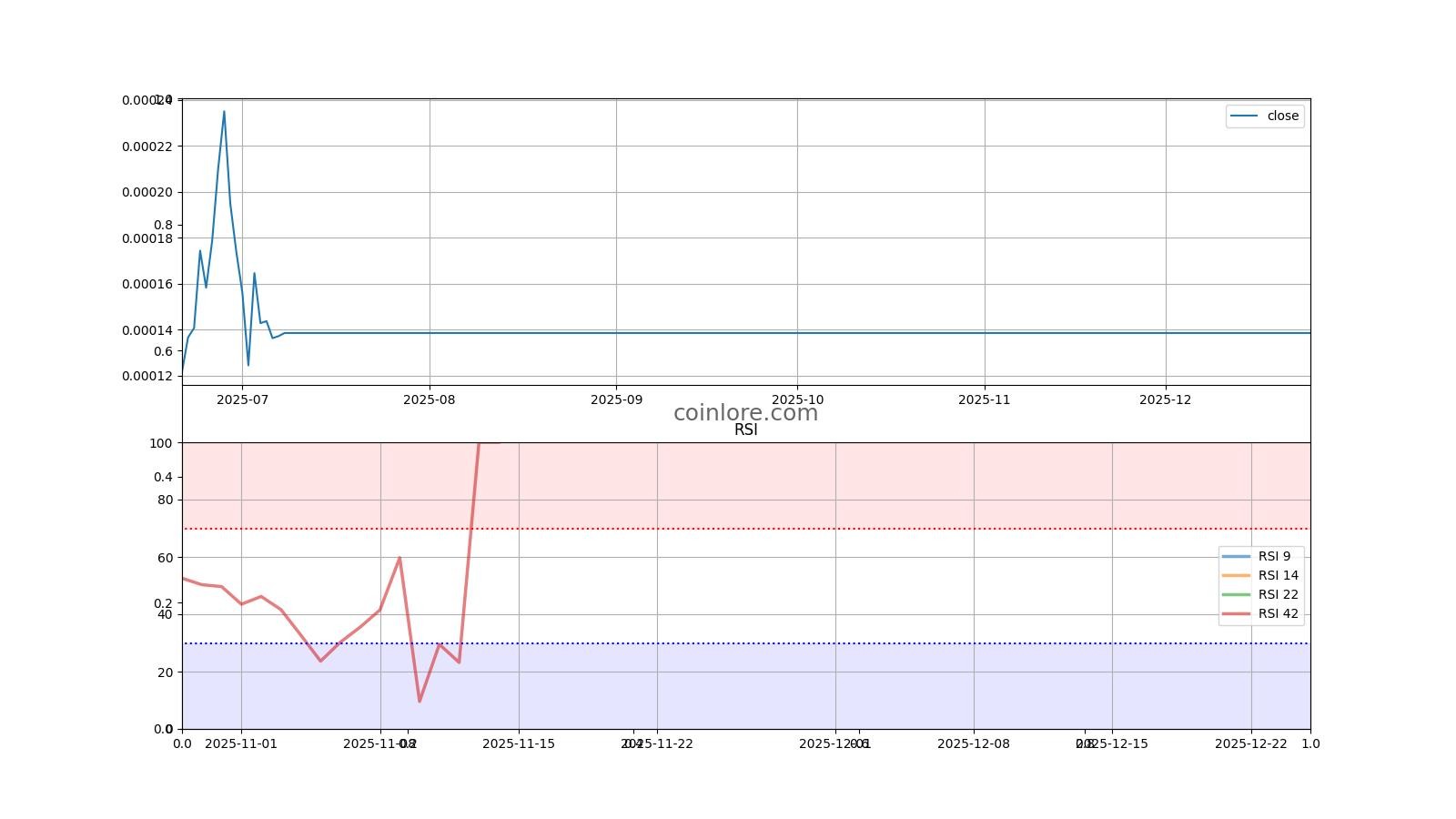 MicroChains Gov Token RSI indicator