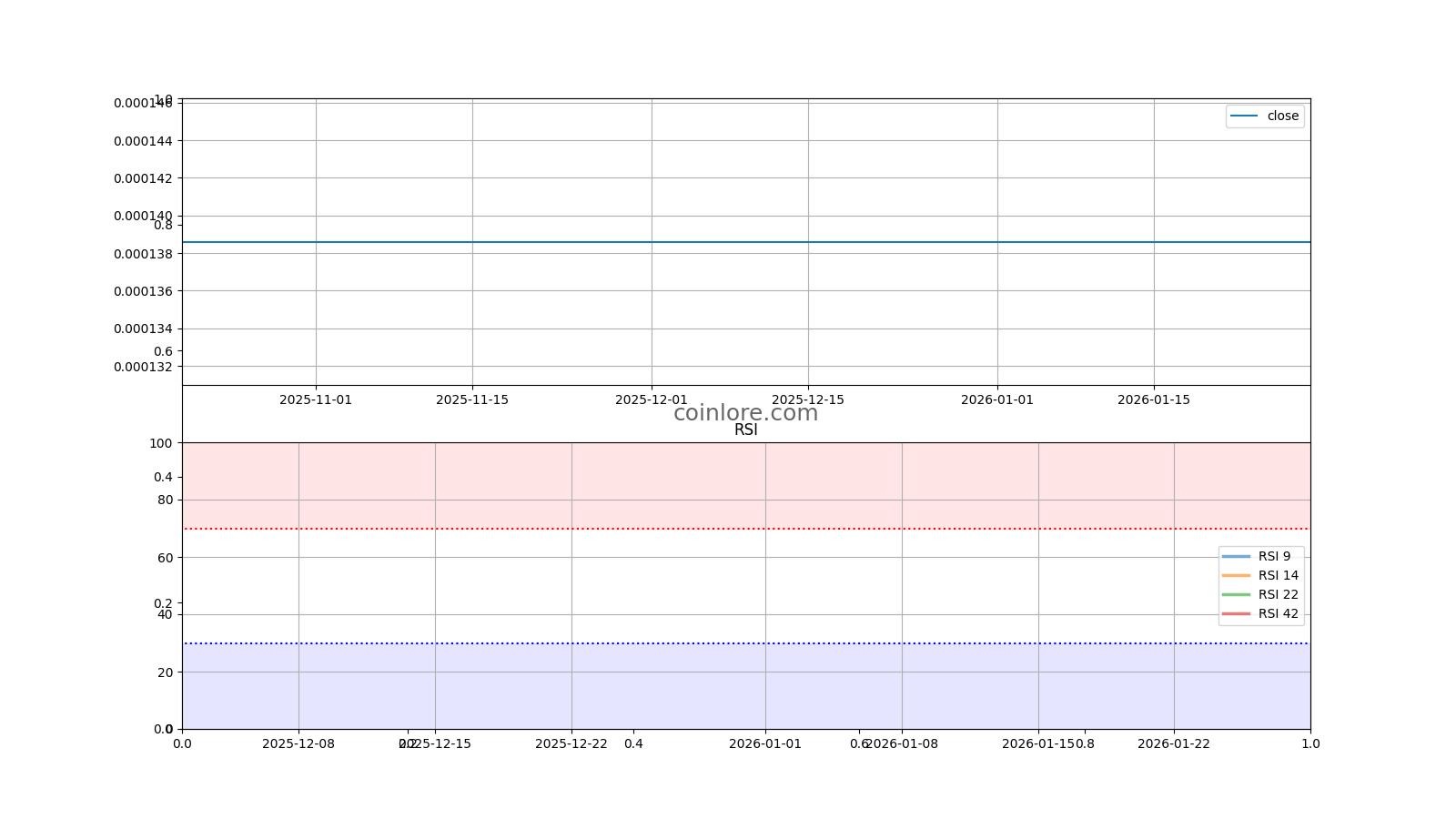 MicroChains Gov Token RSI indicator