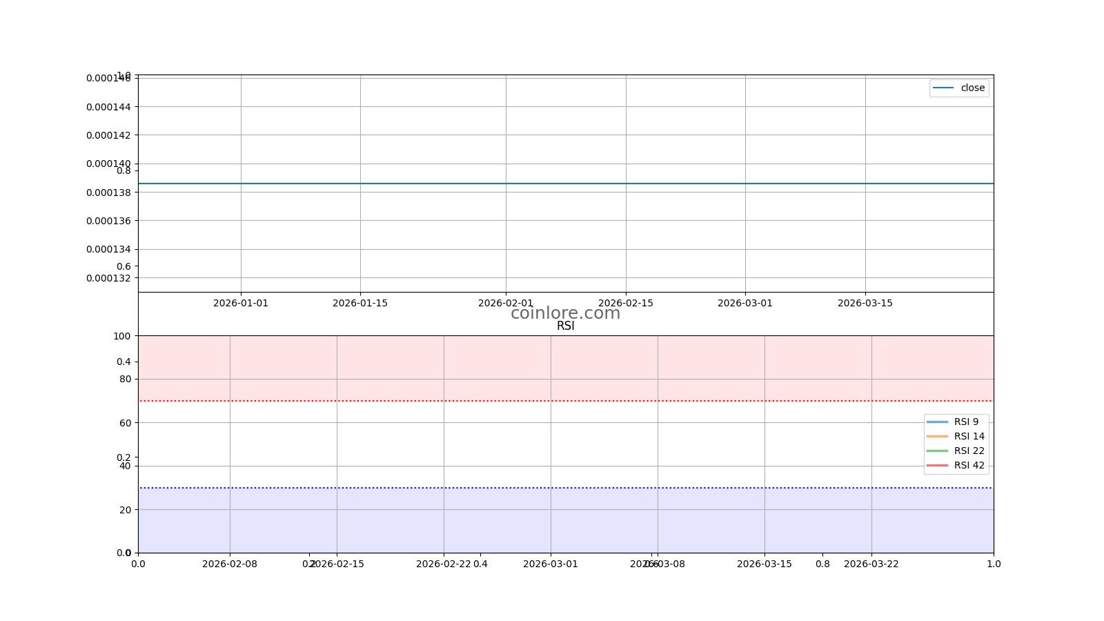 MicroChains Gov Token RSI indicator