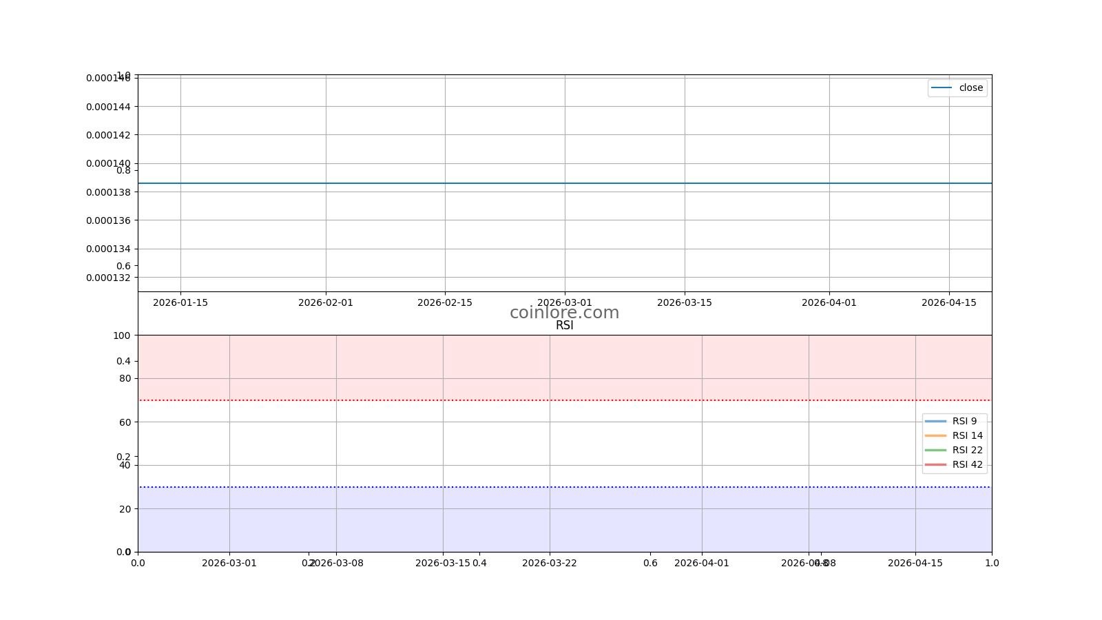 MicroChains Gov Token RSI indicator