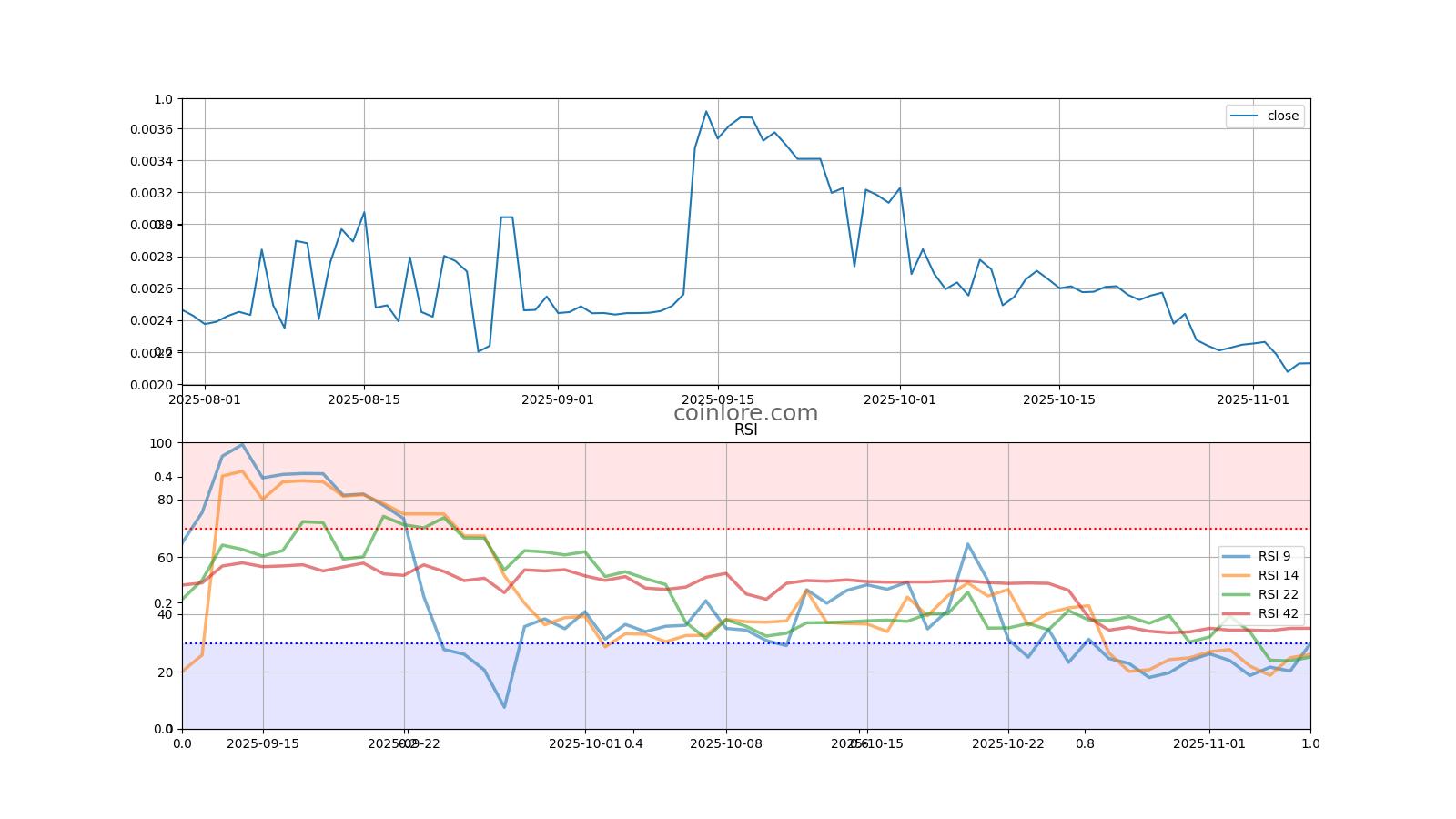 마이크로 머니 RSI indicator