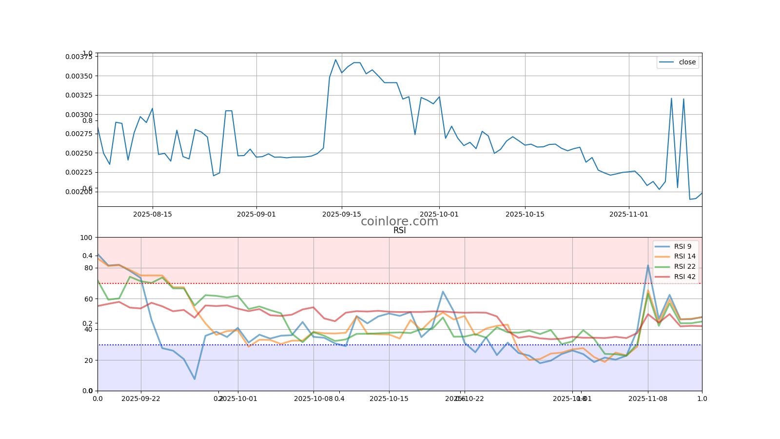 마이크로 머니 RSI indicator