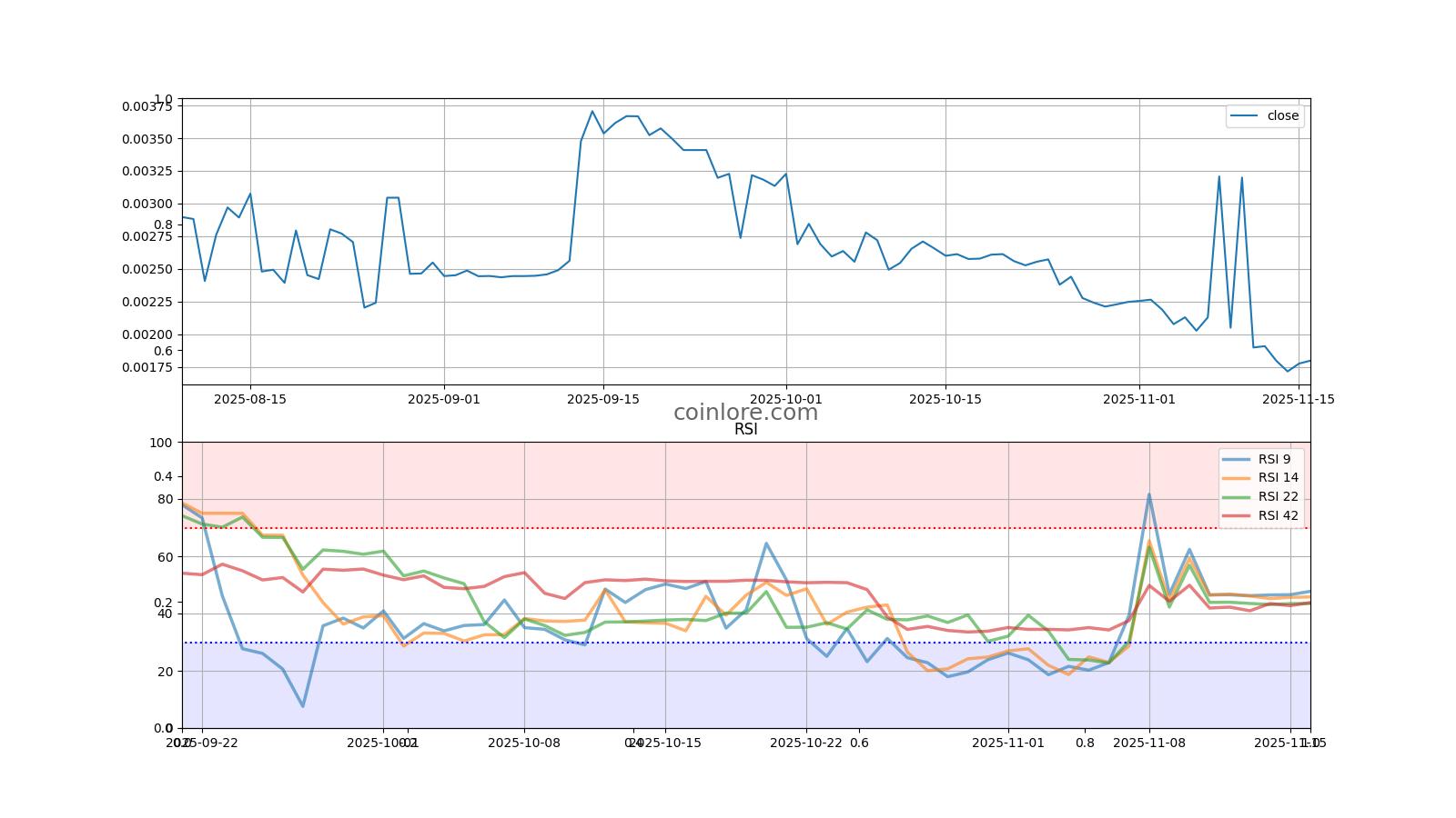 마이크로 머니 RSI indicator