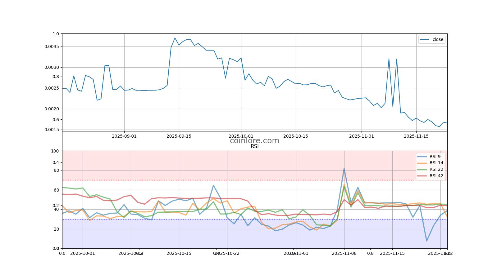 마이크로 머니 RSI indicator