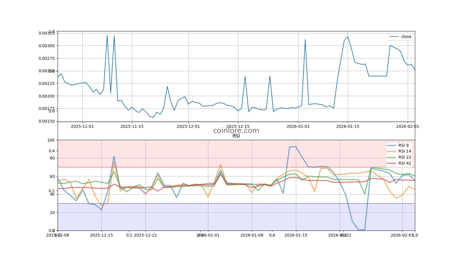 마이크로 머니 RSI indicator