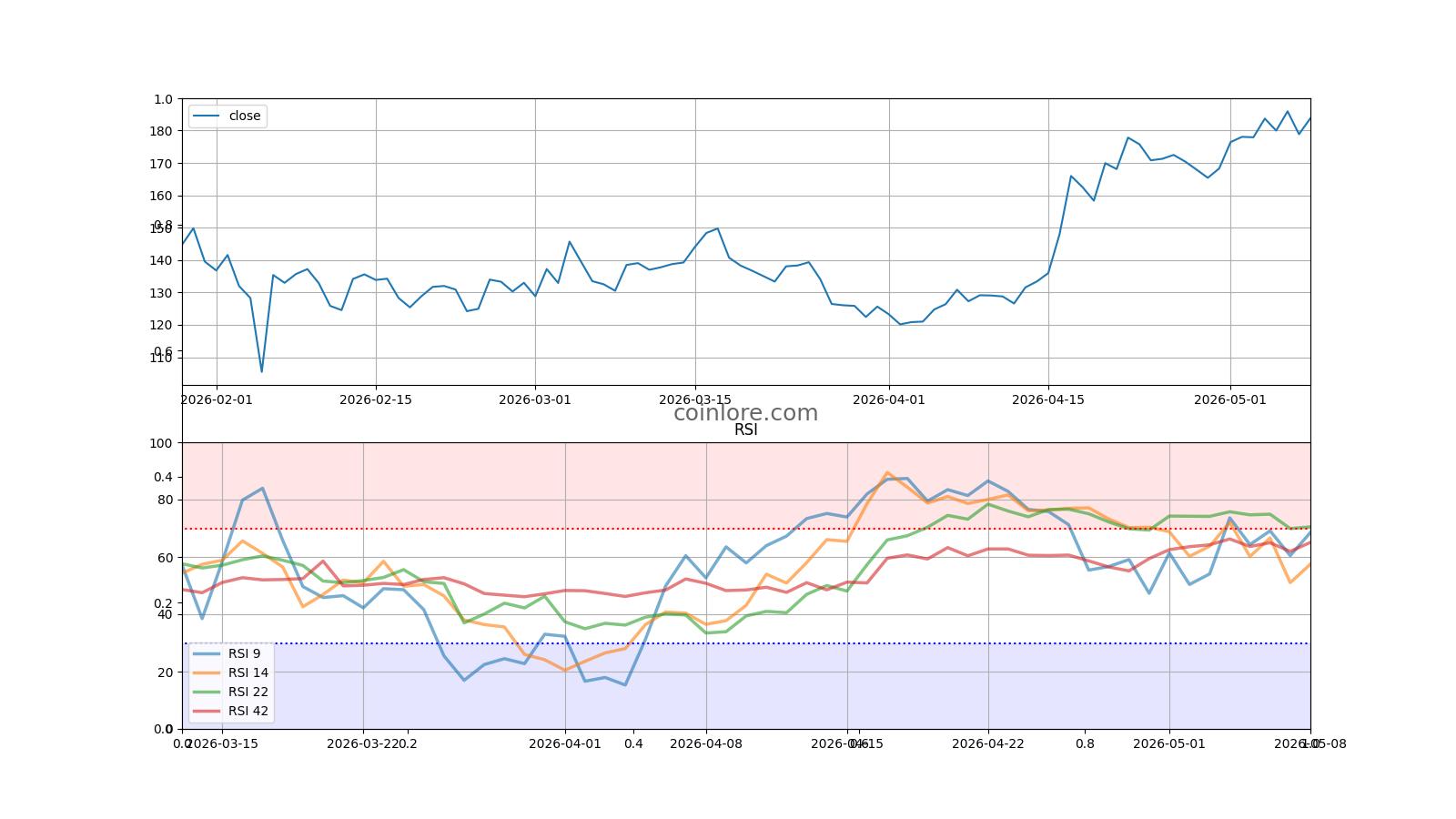 MicroStrategy xStock RSI indicator