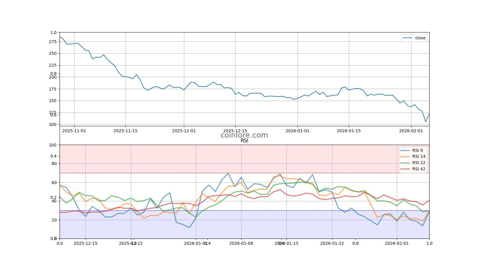 MicroStrategy xStock RSI indicator