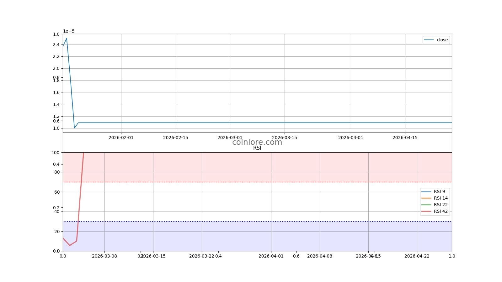 Midle RSI indicator