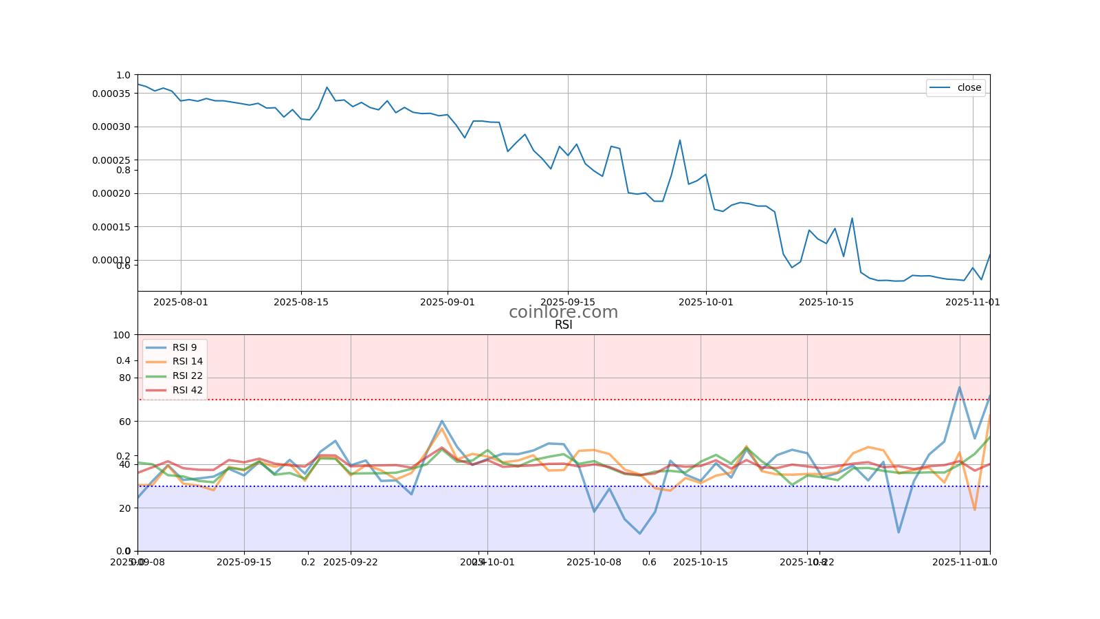 Midle RSI indicator