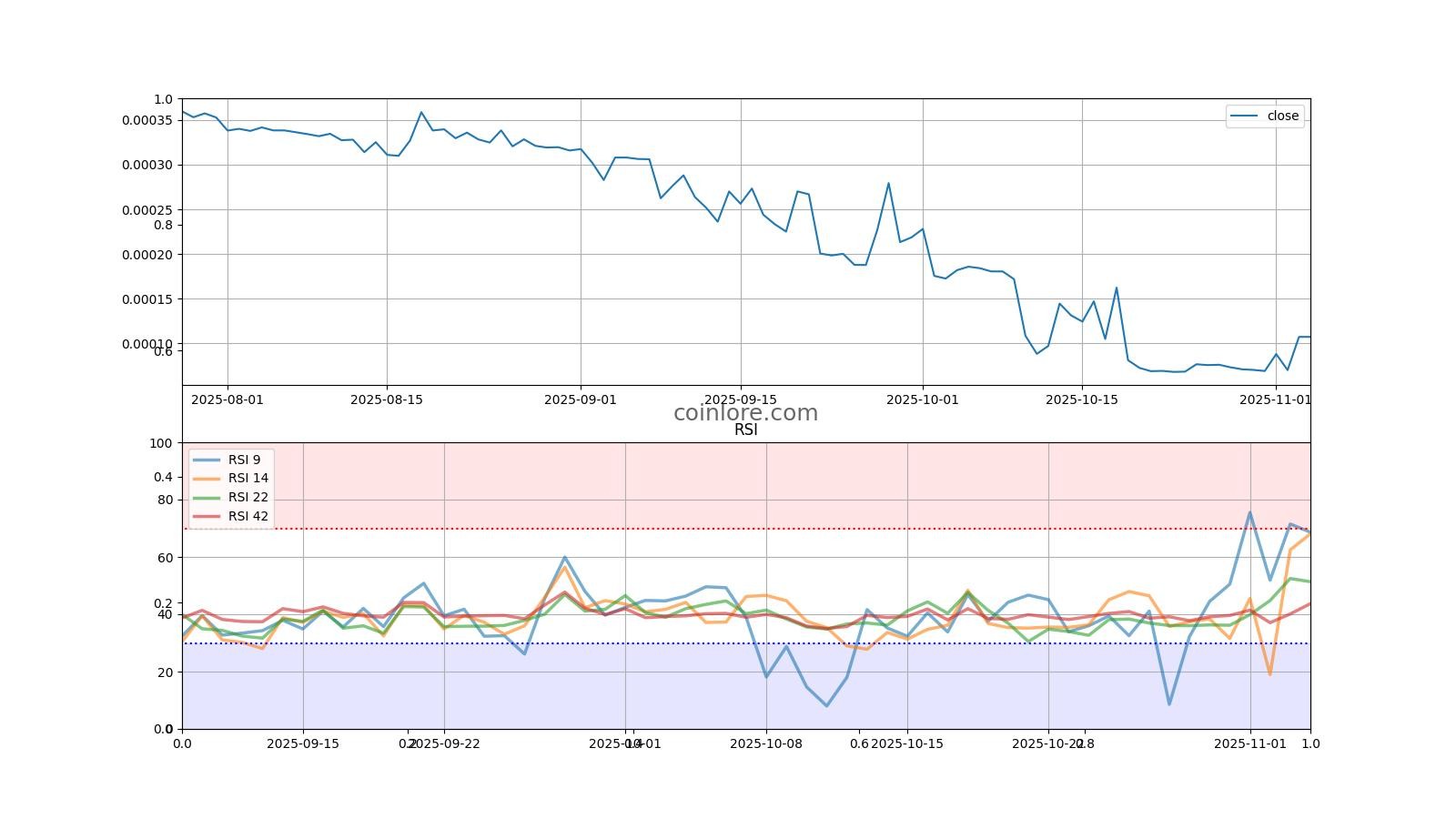 Midle RSI indicator