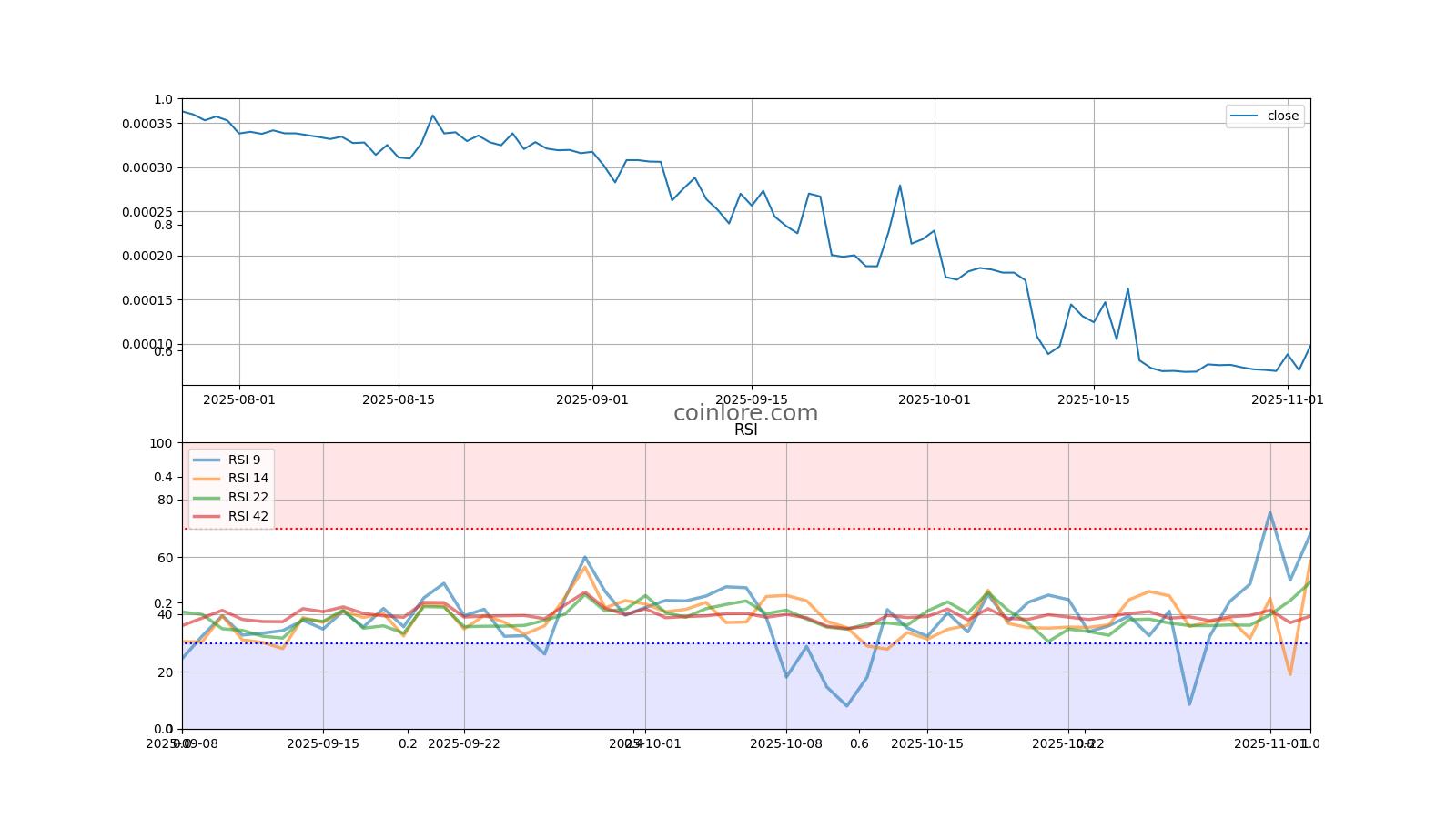 Midle RSI indicator