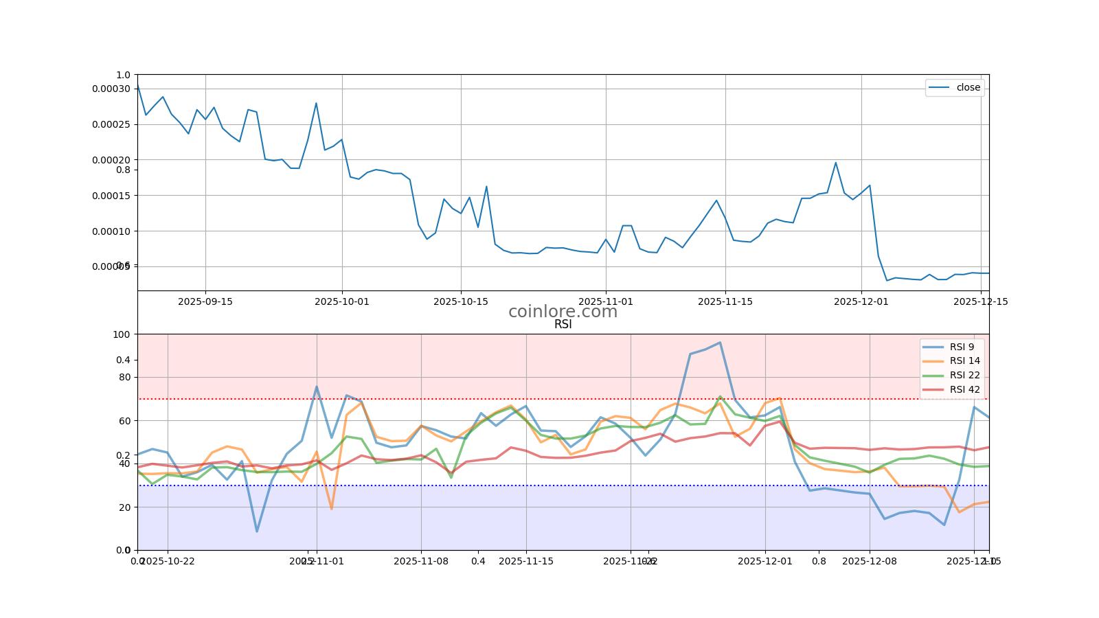Midle RSI indicator