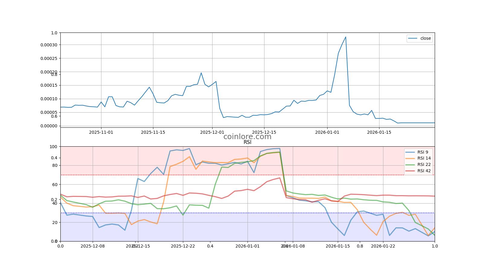 Midle RSI indicator