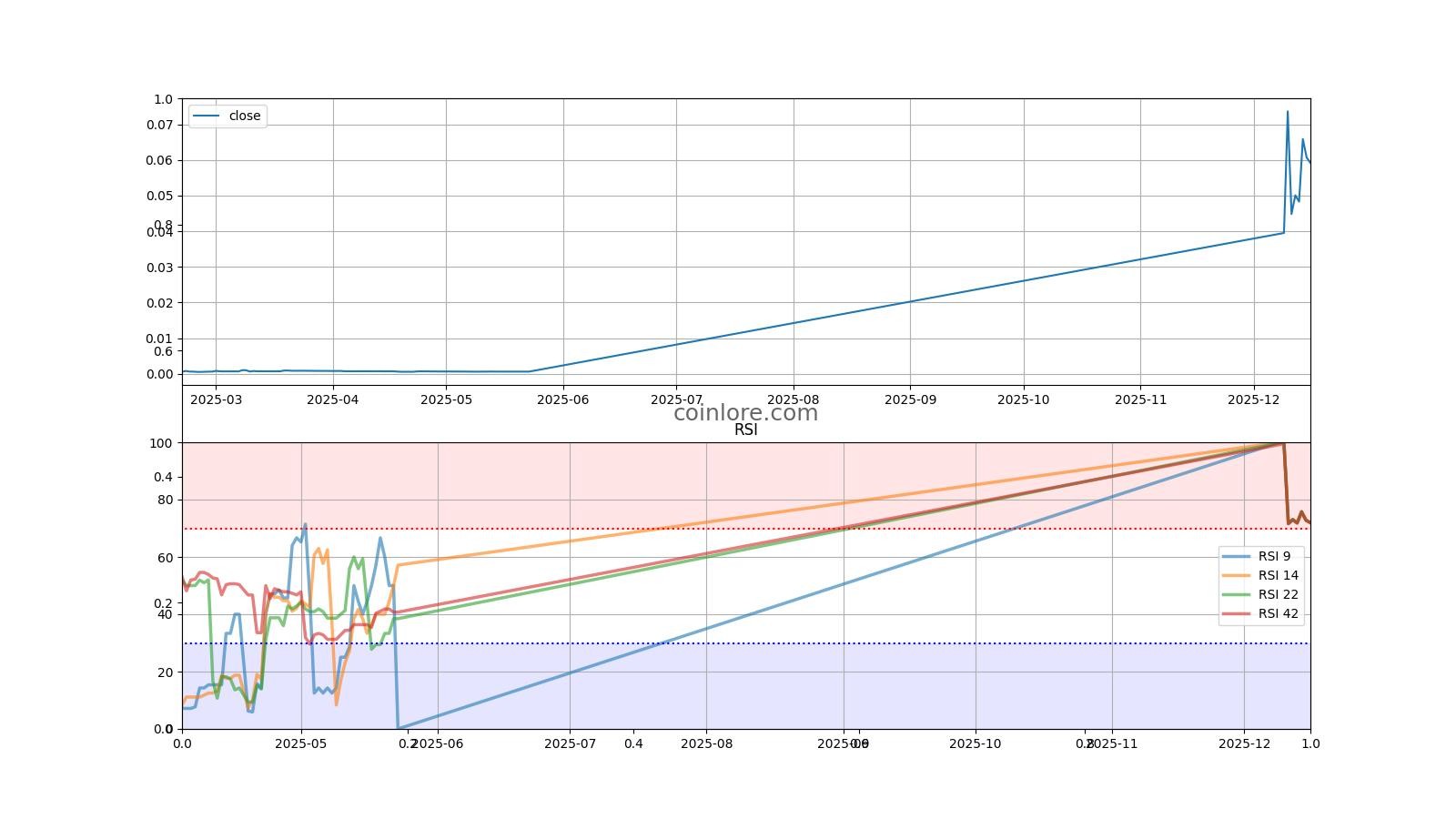Midnight RSI indicator