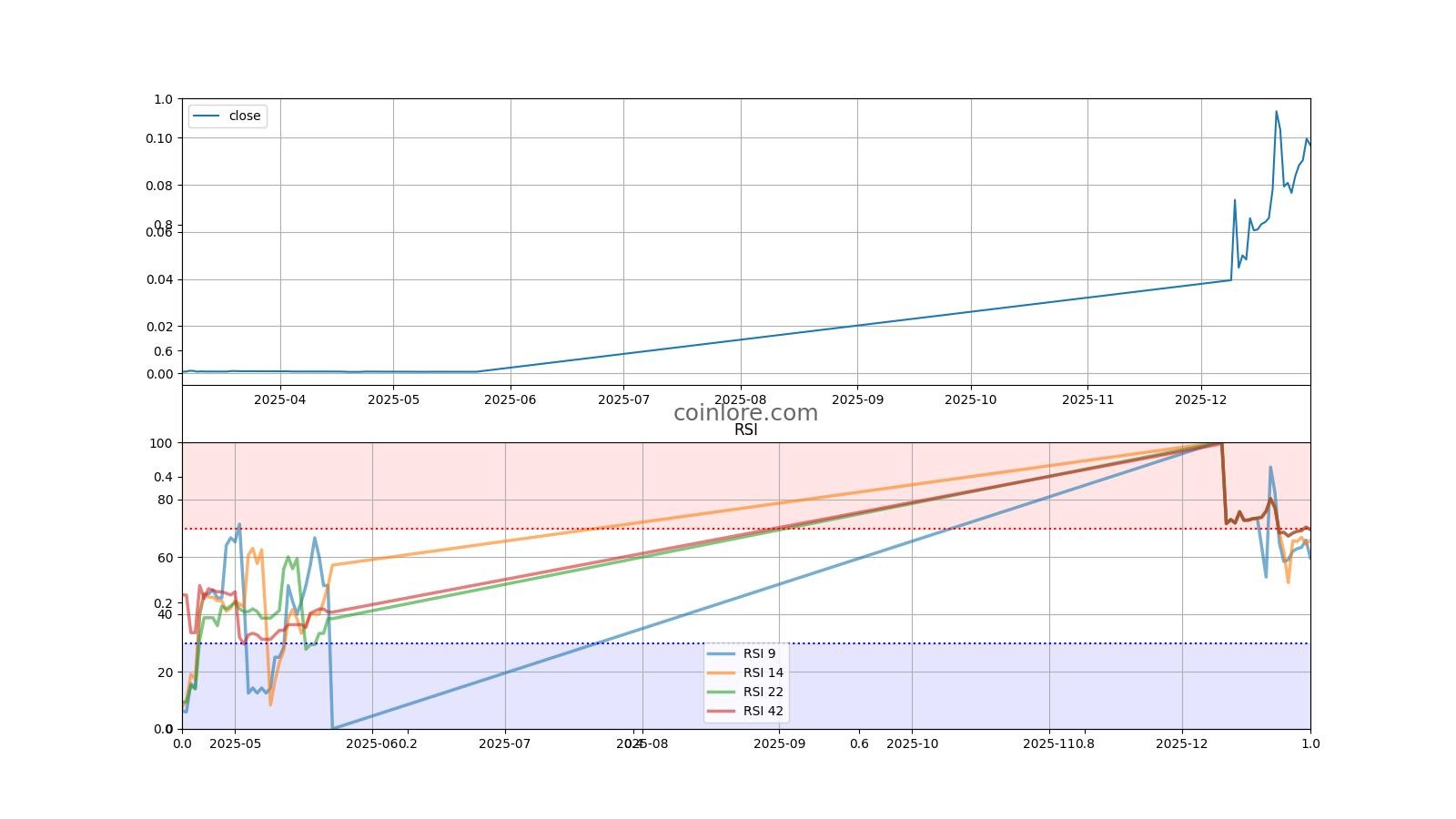 Midnight RSI indicator