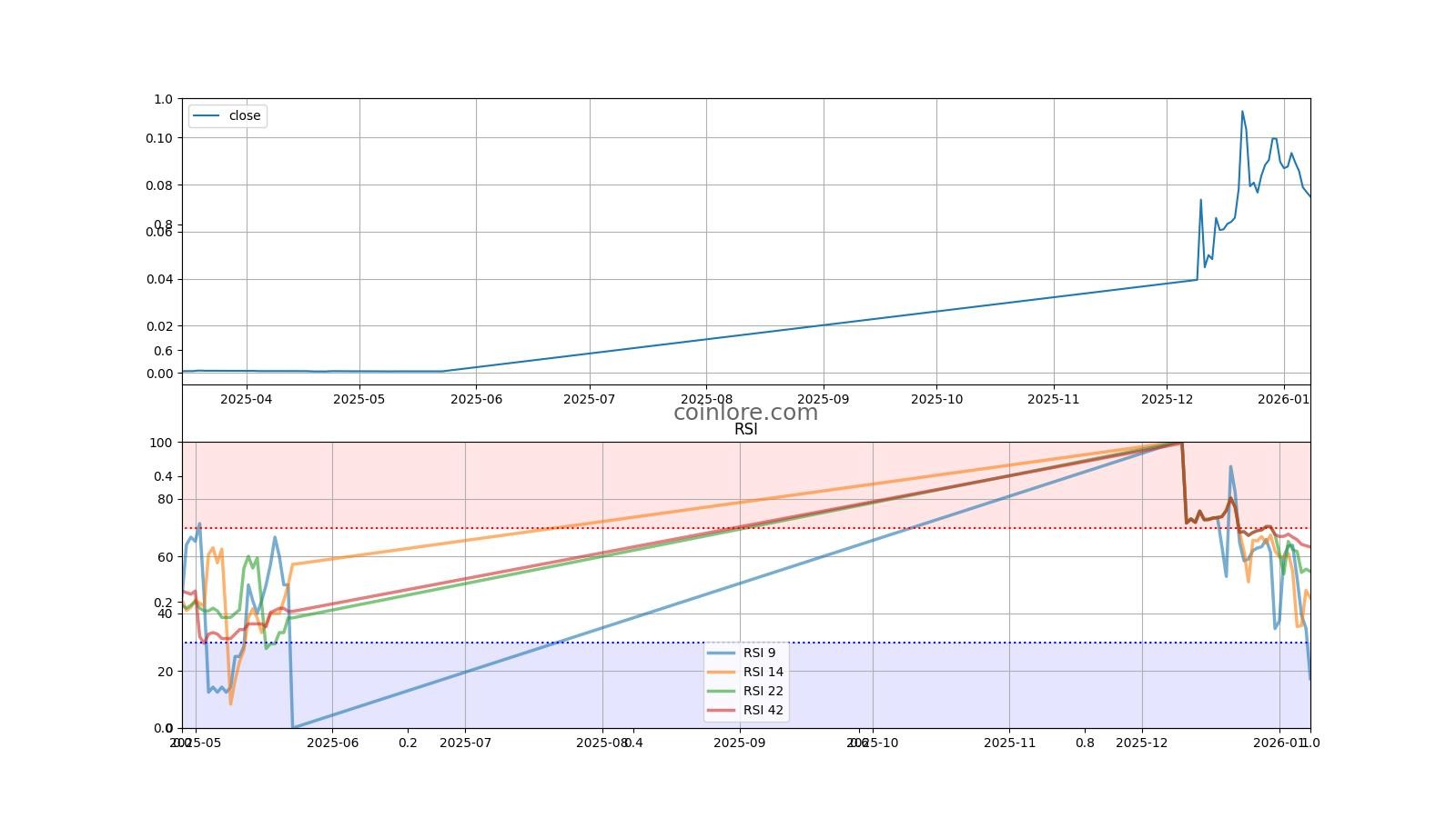 Midnight RSI indicator