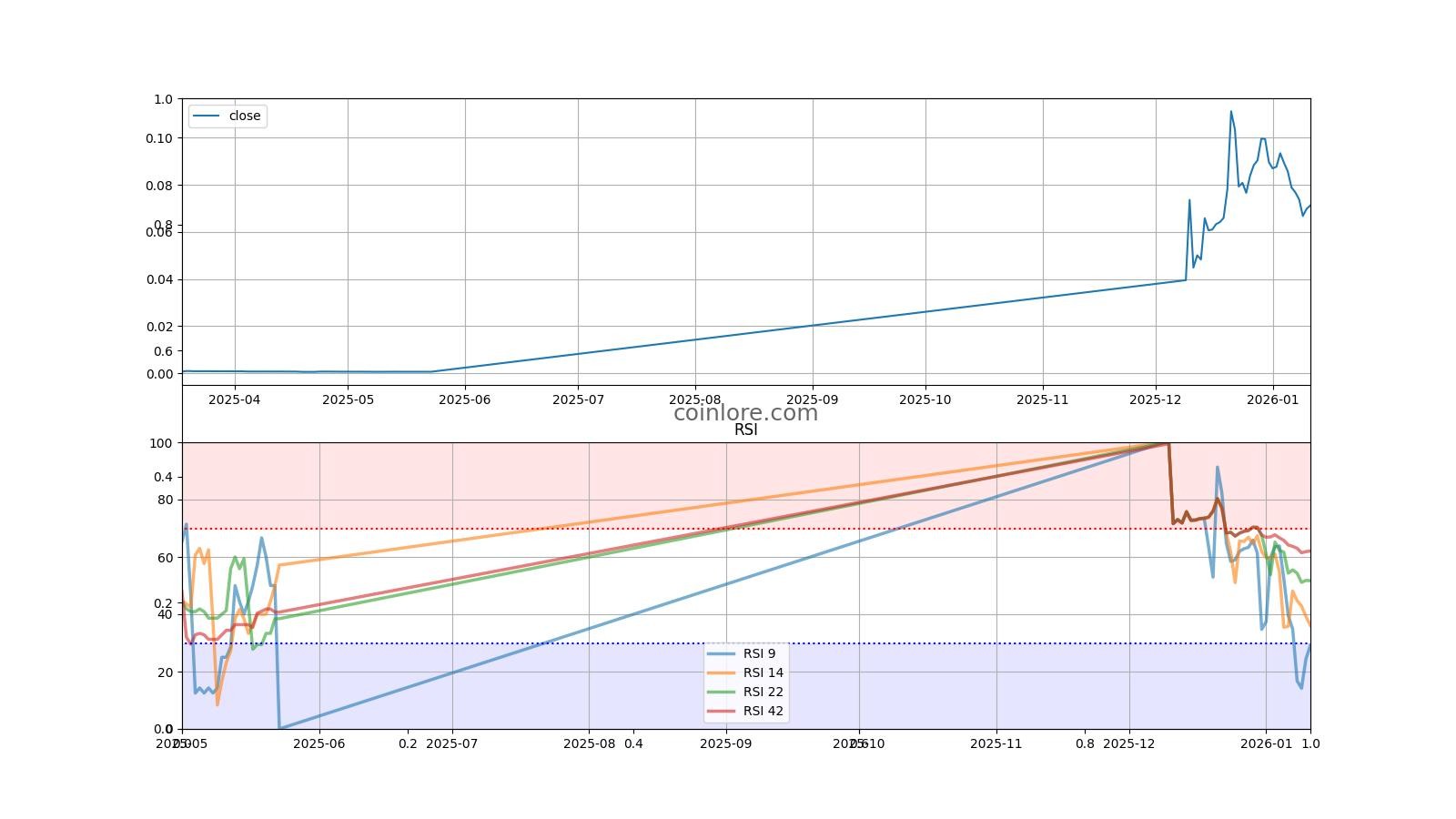 Midnight RSI indicator