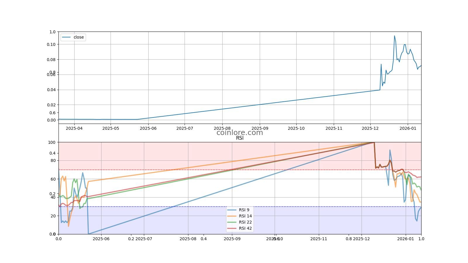 Midnight RSI indicator