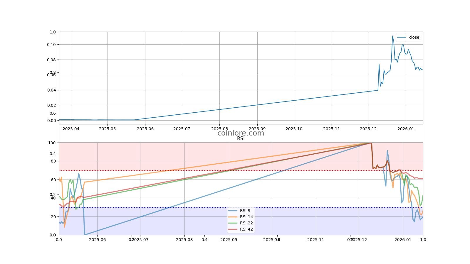 Midnight RSI indicator