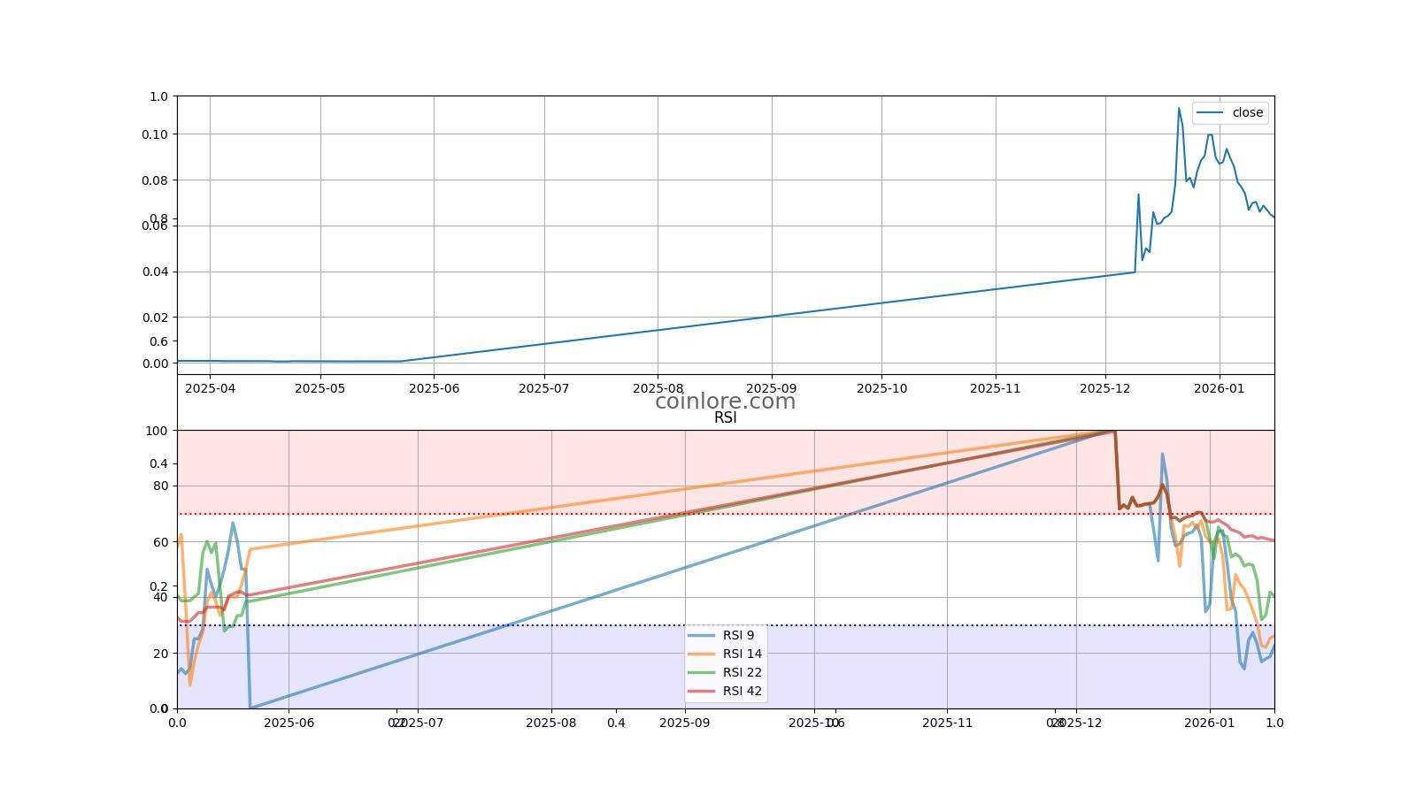 Midnight RSI indicator